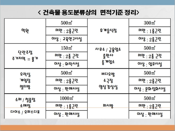 건축물 용도 분류 상의 면적 기준 건축물의 용도 분류를 위한 면적 기준입니다 네이버 블로그